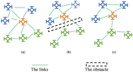 Drones | Free Full-Text | Robust Multiple Unmanned Aerial Vehicle Network Design in a Dense ...