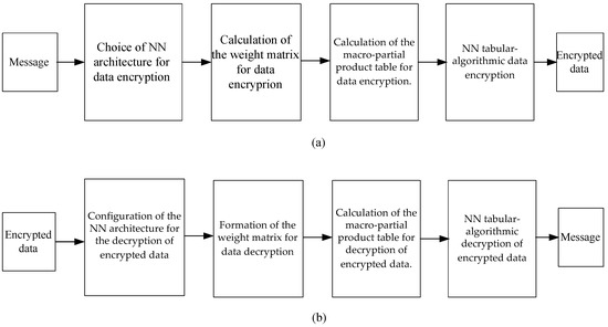 An Approach to the Implementation of a Neural Network for Cryptographic ...