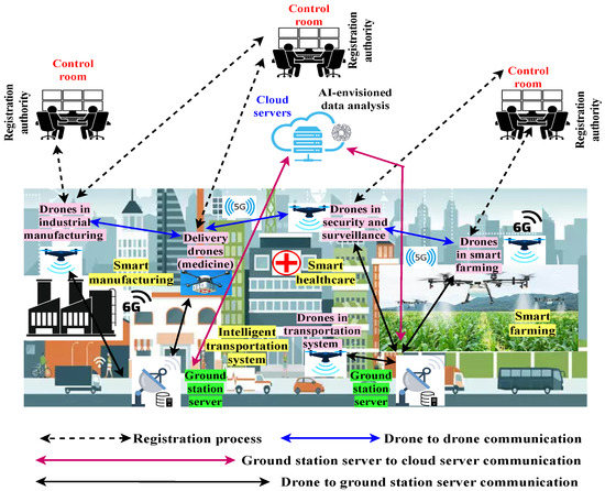 Drones | Free Full-Text | Secure Blockchain-Enabled Authentication Key Management Framework with ...