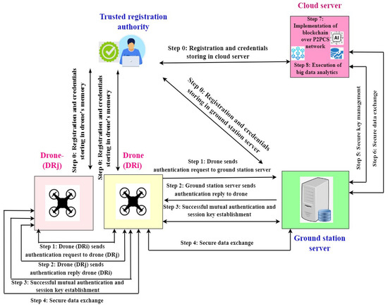 Drones | Free Full-Text | Secure Blockchain-Enabled Authentication Key Management Framework with ...