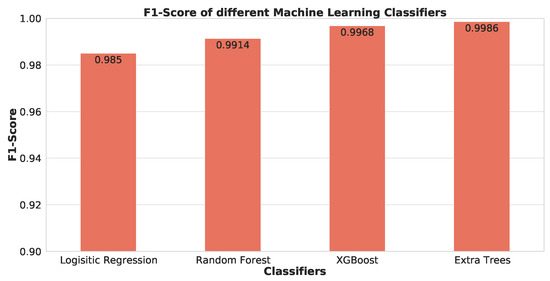 Drones | Free Full-Text | Secure Blockchain-Enabled Authentication Key Management Framework with ...