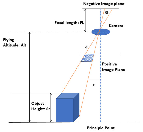 Drones | Free Full-Text | Target Localization for Autonomous Landing ...
