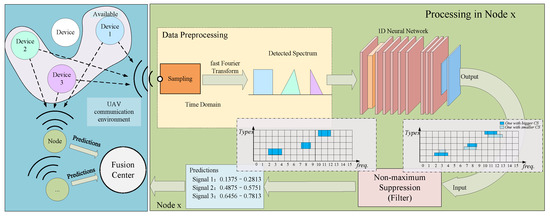 A Deep Learning-Based Multi-Signal Radio Spectrum Monitoring Method for ...