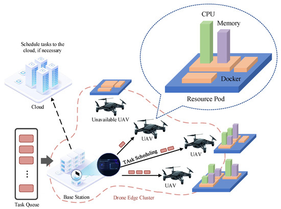 DECCo-A Dynamic Task Scheduling Framework for Heterogeneous Drone Edge Cluster