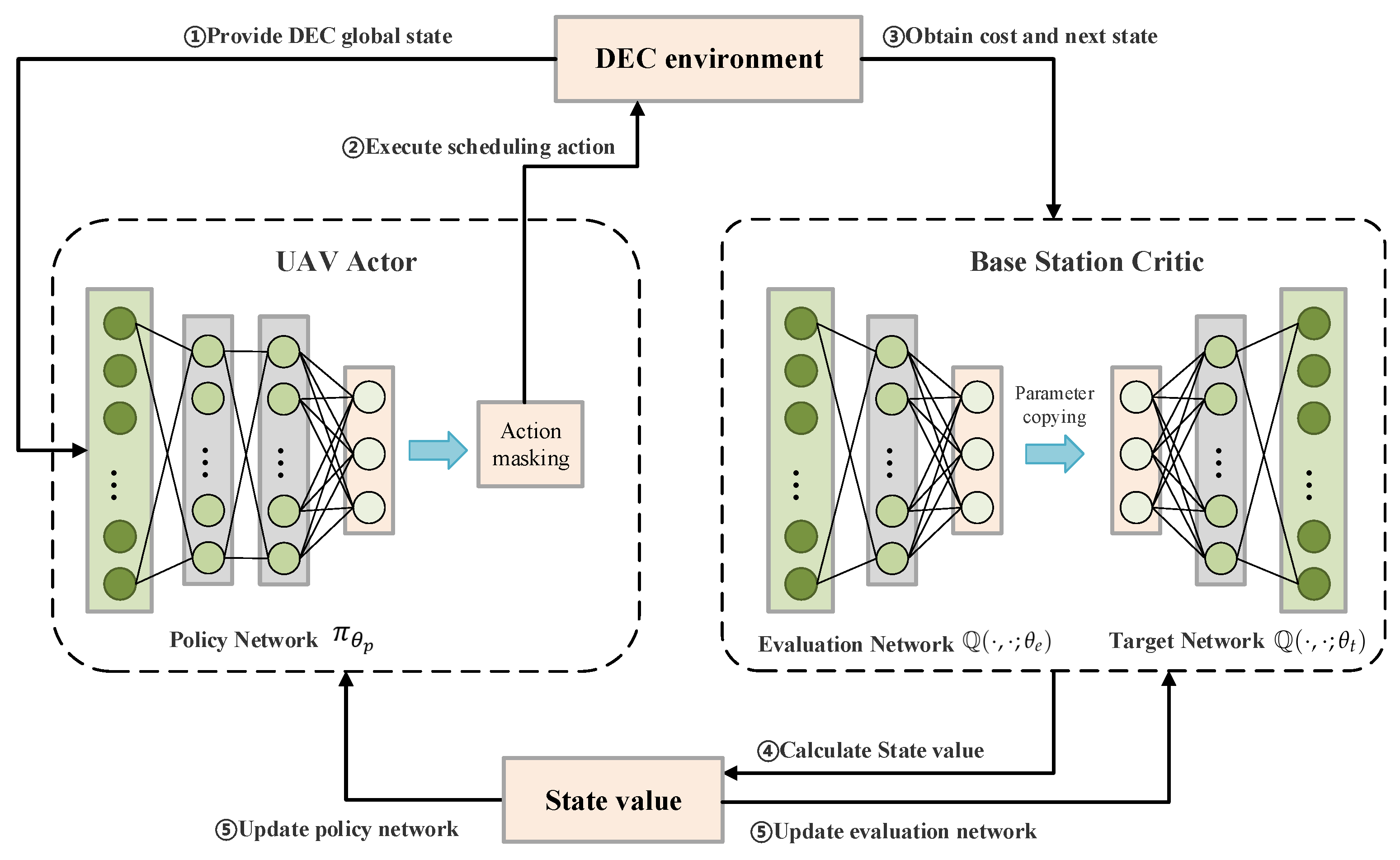 DECCo-A Dynamic Task Scheduling Framework for Heterogeneous Drone Edge Cluster
