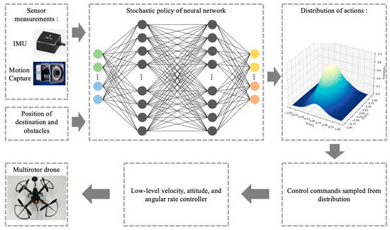 Model-Free Guidance Method for Drones in Complex Environments Using Direct Policy Exploration ...