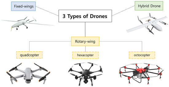 An Overview of Drone Applications in the Construction Industry