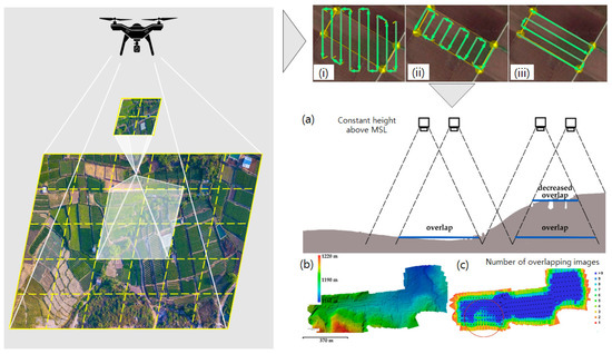 An Overview of Drone Applications in the Construction Industry
