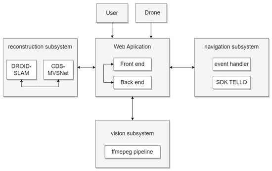 Drones | Free Full-Text | Automatic Real-Time Creation of Three ...