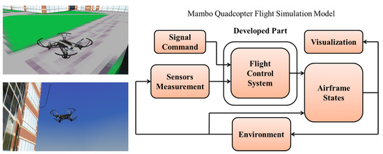 Sliding-Mode Control for Flight Stability of Quadrotor Drone Using Adaptive Super-Twisting ...