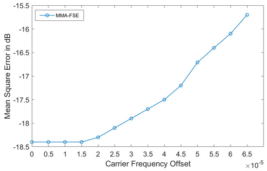 OF-FSE: An Efficient Adaptive Equalization for QAM-Based UAV Modulation ...