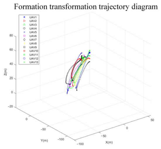 Formation Transformation Based on Improved Genetic Algorithm and ...