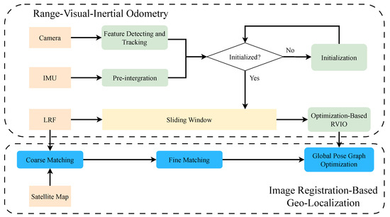 Range–Visual–Inertial Odometry with Coarse-to-Fine Image Registration Fusion for UAV Localization