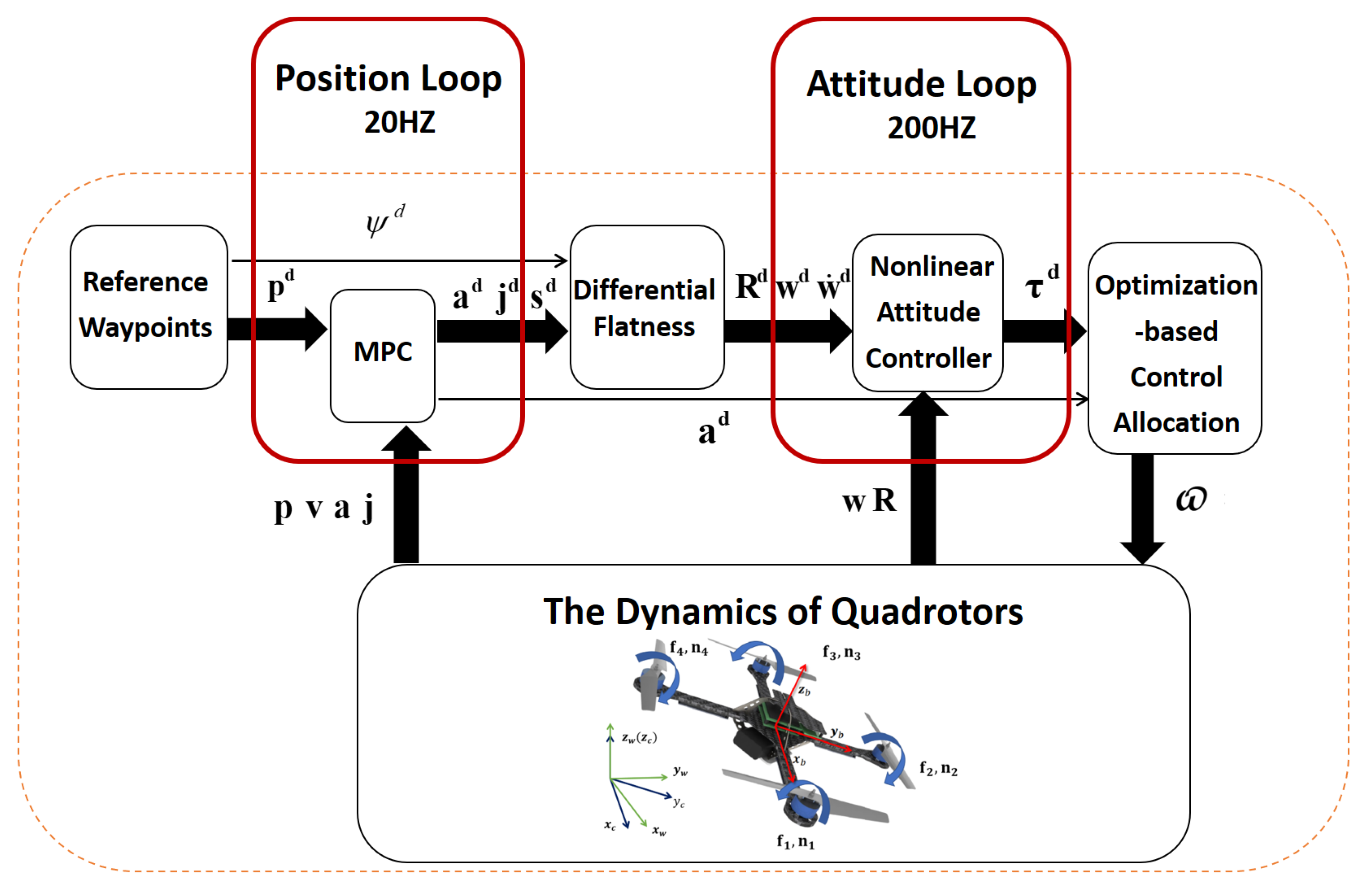 A Robust Disturbance-Rejection Controller Using Model Predictive Control for Quadrotor UAV in ...