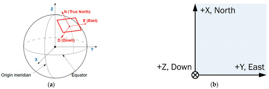 Go with the Flow: Estimating Wind Using Uncrewed Aircraft