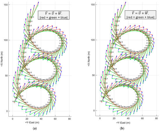 Go with the Flow: Estimating Wind Using Uncrewed Aircraft
