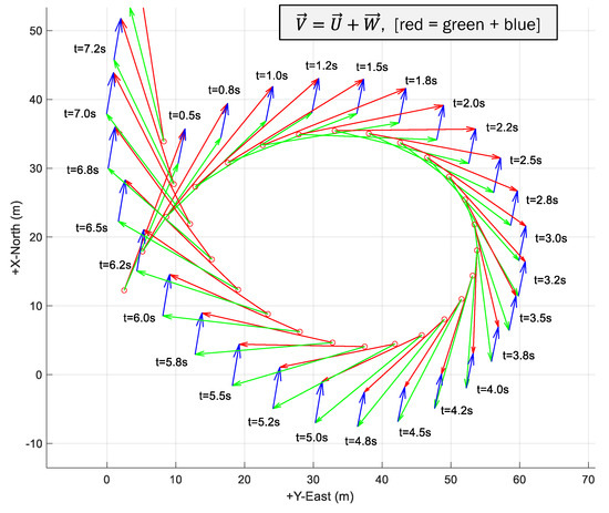 Go with the Flow: Estimating Wind Using Uncrewed Aircraft