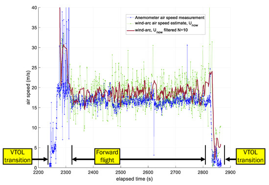 Go with the Flow: Estimating Wind Using Uncrewed Aircraft