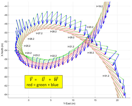 Go with the Flow: Estimating Wind Using Uncrewed Aircraft