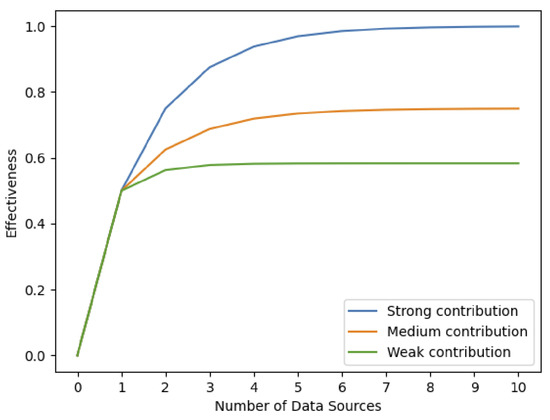 Data Fusion Analysis and Synthesis Framework for Improving Disaster ...