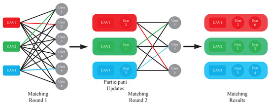 Hierarchical Matching Algorithm for Relay Selection in MEC-Aided Ultra-Dense UAV Networks