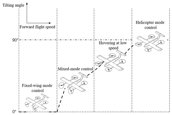 Development of Multimode Flight Transition Strategy for Tilt-Rotor VTOL UAVs