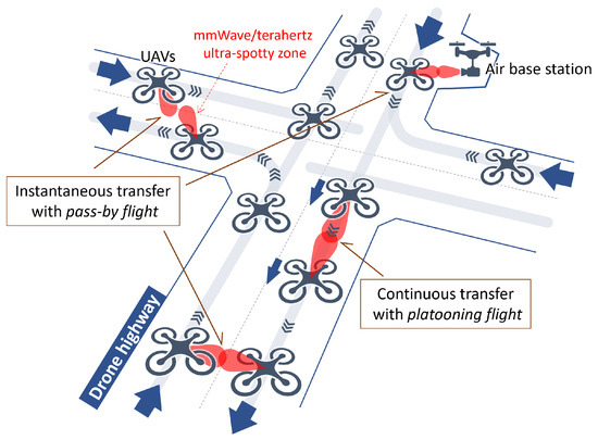 Challenges in Inter-UAV 60 GHz Wireless Communication Utilizing ...