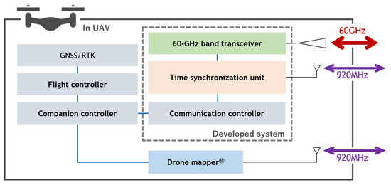 Challenges in Inter-UAV 60 GHz Wireless Communication Utilizing ...