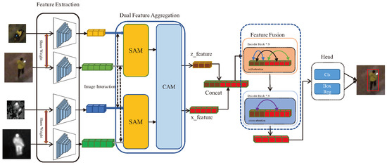 Drones | Free Full-Text | Drone Based RGBT Tracking with Dual-Feature Aggregation Network