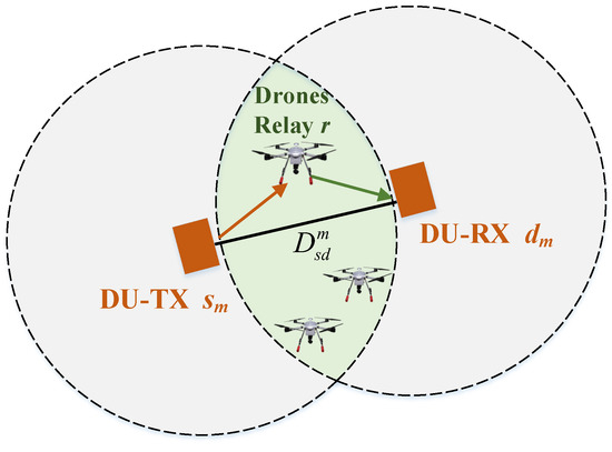 Drones | Free Full-Text | Joint Resource Allocation and Drones Relay Selection for Large-Scale ...