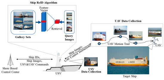 Research on Key Technology of Ship Re-Identification Based on the USV ...
