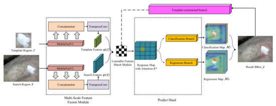 Learning Template-Constraint Real-Time Siamese Tracker for Drone AI Devices via Concatenation