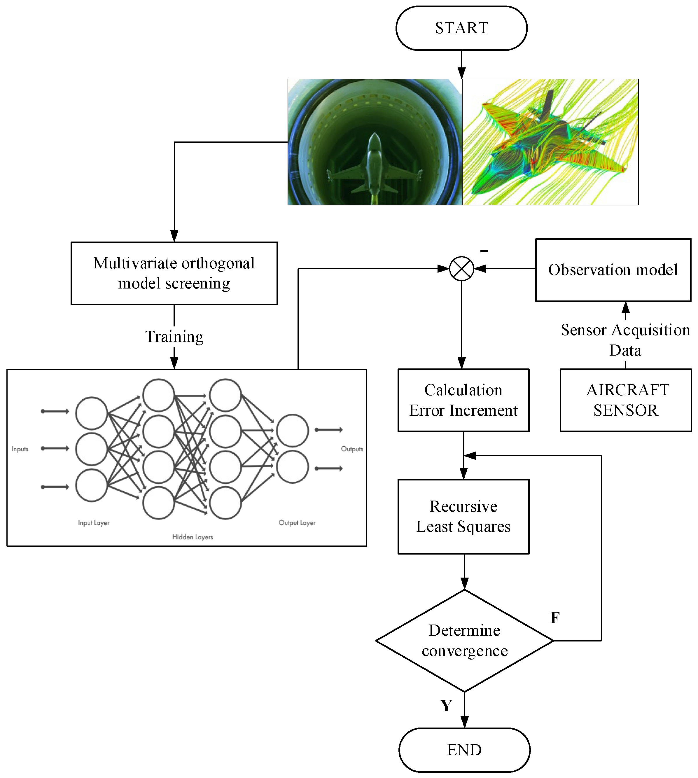 Drones | Free Full-Text | Time-Domain Identification Method Based on Data-Driven Intelligent ...