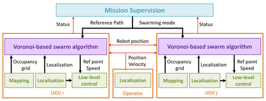 Distributed Control for Multi-Robot Interactive Swarming Using Voronoi Partioning