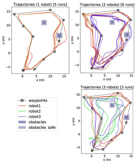 Distributed Control for Multi-Robot Interactive Swarming Using Voronoi Partioning