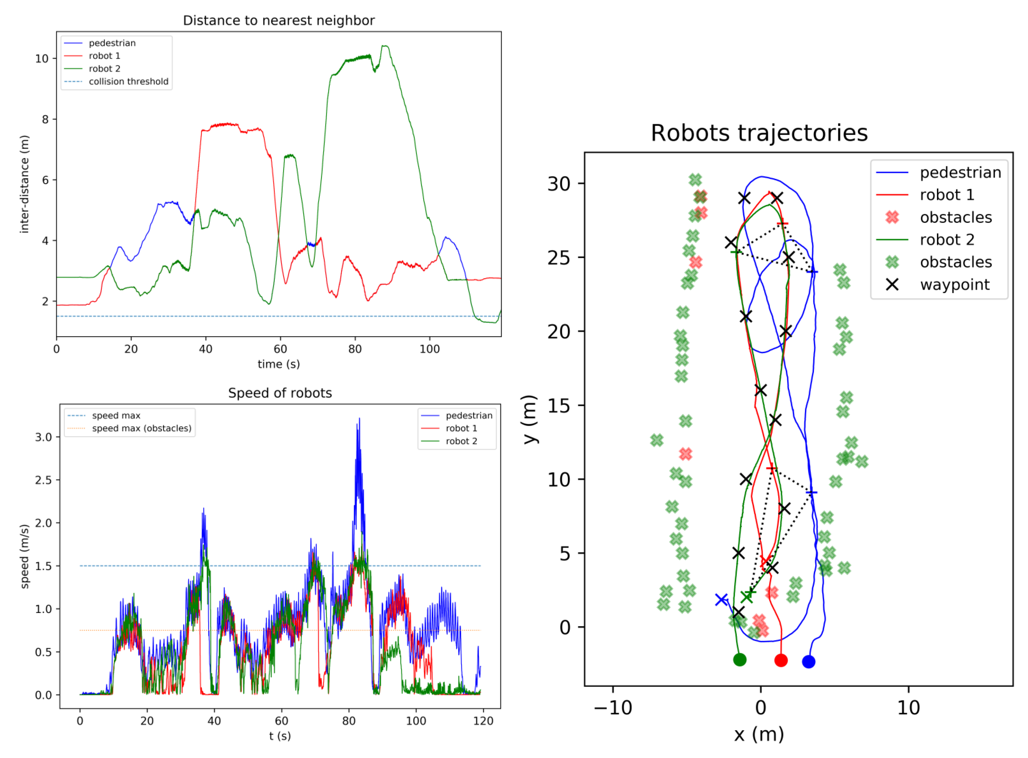 Distributed Control for Multi-Robot Interactive Swarming Using Voronoi Partioning
