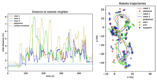 Distributed Control for Multi-Robot Interactive Swarming Using Voronoi Partioning