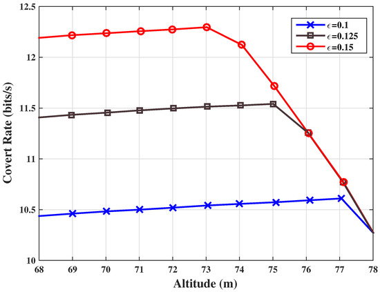 On Joint Optimization of UAV-Assisted Covert Communication Systems with ...