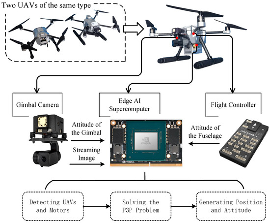 Relative Localization within a Quadcopter Unmanned Aerial Vehicle Swarm Based on Airborne ...