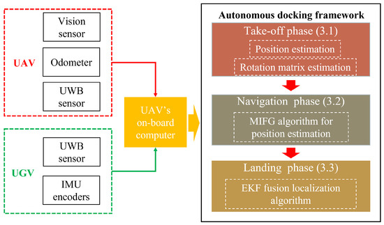 A Unmanned Aerial Vehicle (UAV)/Unmanned Ground Vehicle (UGV) Dynamic Autonomous Docking Scheme ...