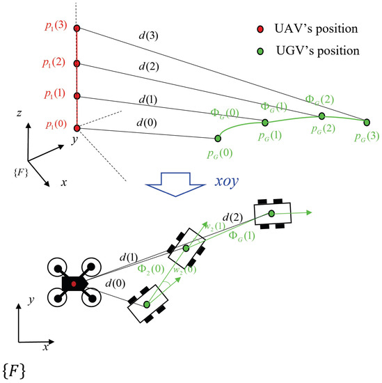 A Unmanned Aerial Vehicle (UAV)/Unmanned Ground Vehicle (UGV) Dynamic ...