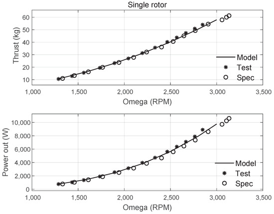 Drones | Free Full-Text | Large-Sized Multirotor Design: Accurate ...