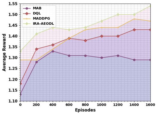 Drones | Free Full-Text | Intelligent Resource Allocation Using an Artificial Ecosystem ...