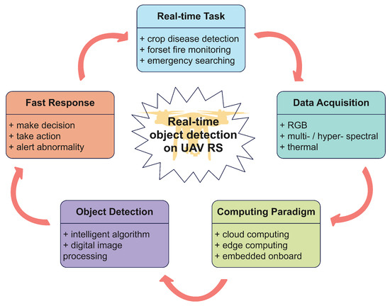 Real-Time Object Detection Based on UAV Remote Sensing: A Systematic ...