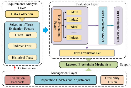 Drones | Free Full-Text | A Hierarchical Blockchain-Based Trust Measurement Method for Drone ...