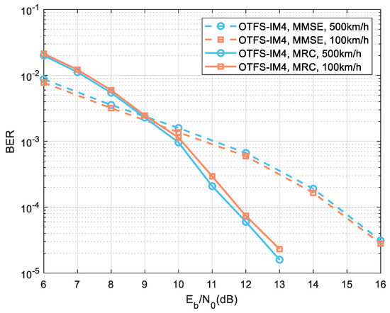 OTFS-IM Modulation Based on Four-Dimensional Spherical Code in Air-to ...