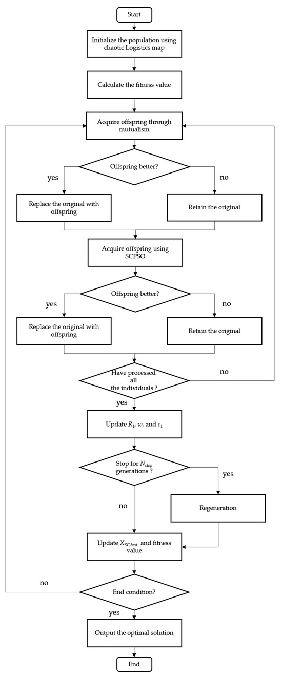 Drones | Free Full-Text | A Hybrid Improved Symbiotic Organisms Search ...