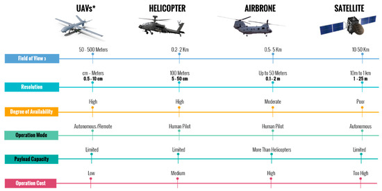 Drones | Free Full-Text | Eyes in the Sky: Drones Applications in the ...