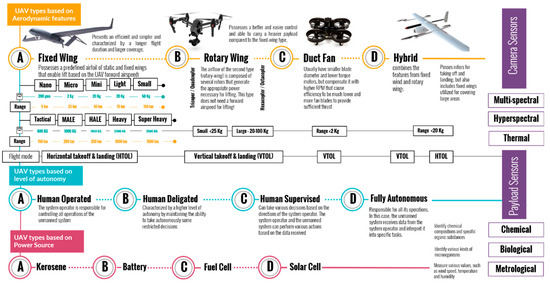 Eyes in the Sky: Drones Applications in the Built Environment under ...