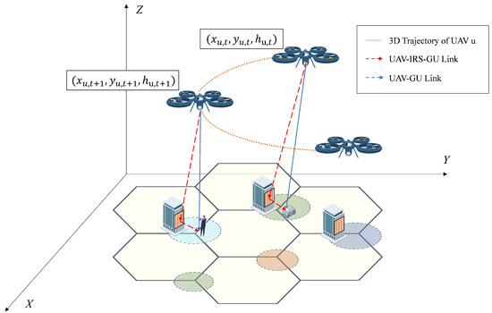 Drones | Free Full-Text | Three-Dimensional Trajectory and Resource Allocation Optimization in ...